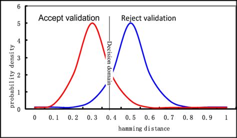 Decision Form Of Biometric Recognition System Download Scientific Diagram