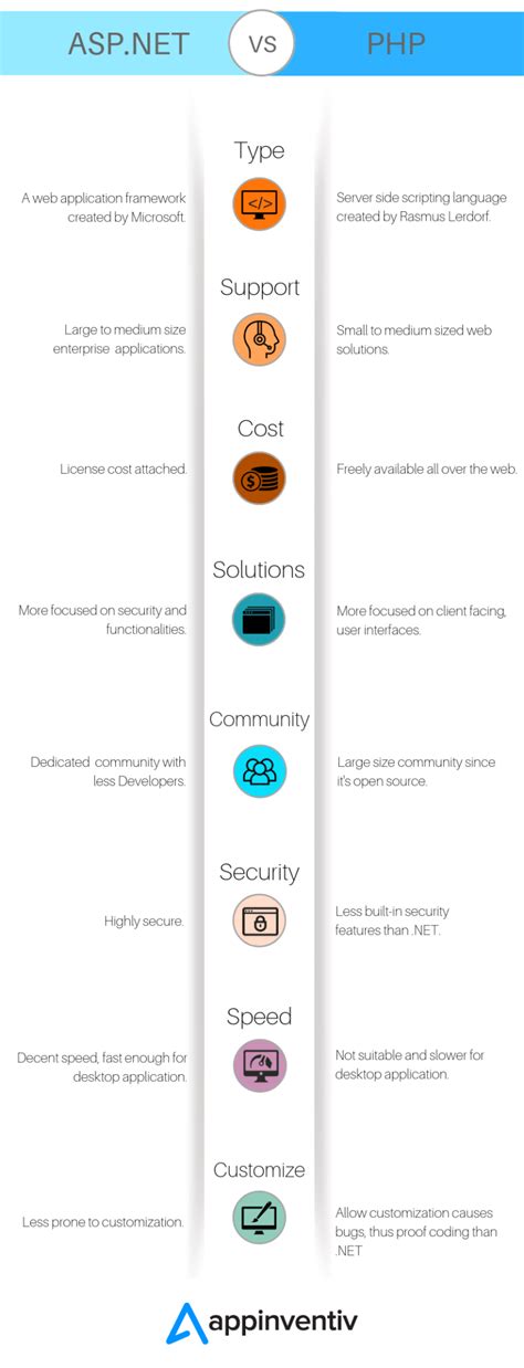 Asp Net Vs Php Top Differences For Beginners Understanding