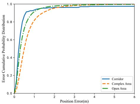 Cdf Of Positioning Errors In Dissimilar Regions Download Scientific Diagram