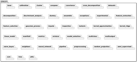 Mastering Decision Trees With Id3 And Scikit Learn A Comprehensive