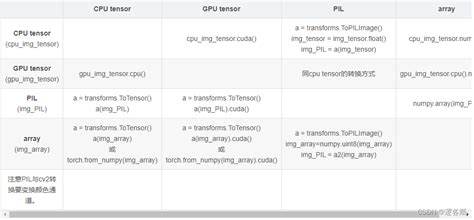 机器视觉入门，各个数据类型和转换 Csdn博客