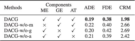 table ii from dynamic attention based cvae gan for pedestrian