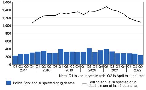 Suspected Drug Deaths In Scotland July To September 2022 Gov Scot