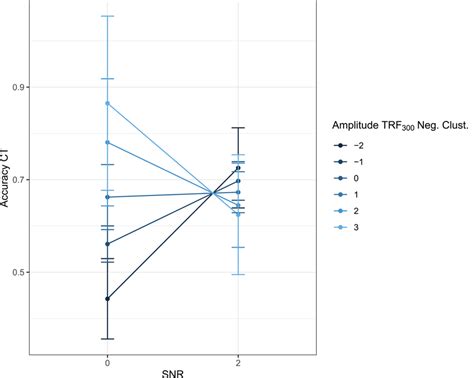 Effects Plot Of The Interaction Between Snr And Amplitude Of The Trf300 Download Scientific