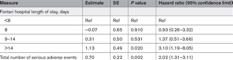 Multivariable Cox Regression Model For Death Or Cardiac Transplant