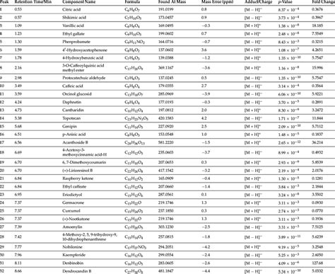 Difference Marker In Dendrobium Devonianum And Dendrobium Officinale Download Scientific