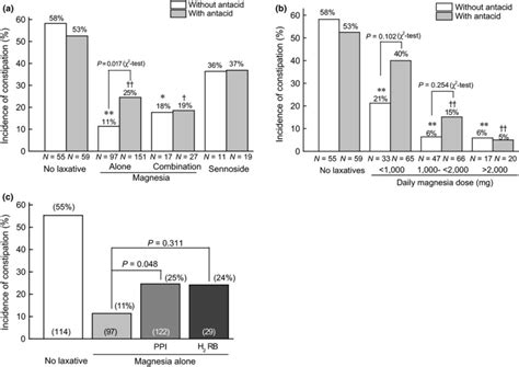 Antacids And Laxatives Interaction At Ina Pfarr Blog