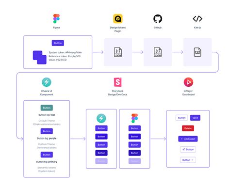 Implementing Design Tokens Typography Medium