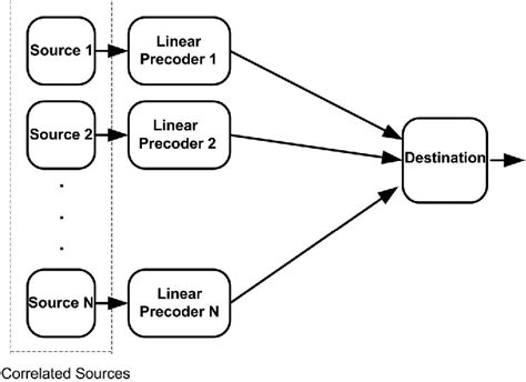 Figure 1 From Joint Precoder Design For Distributed Transmission Of