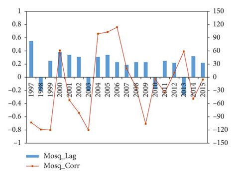Cross Correlation And Time Lag Of Climate Variables And Malaria Cases
