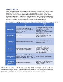 RtI Vs MTSS Editable Resource By Educators Materials TPT