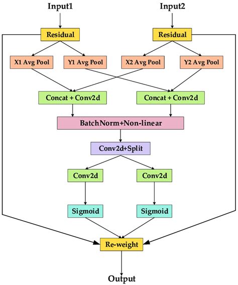 The Network Structure Of Double Coordinate Attention Download Scientific Diagram