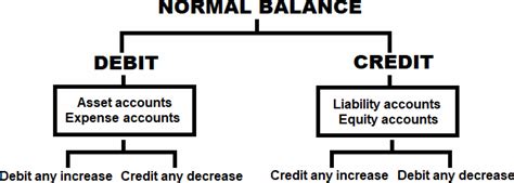 Debits And Credits Accounting Play Complete Rules Of Debit And Credit