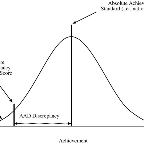 Intra Individual Achievement Discrepancy Iad Model Of Ld Download Scientific Diagram