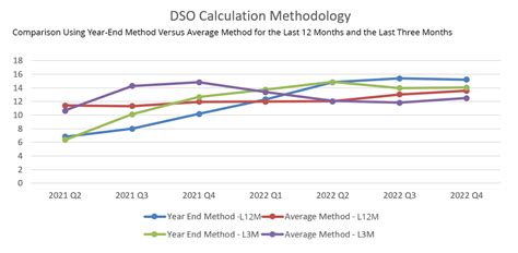Dso Should Companies Rethink A Key Working Capital Metric Wsj