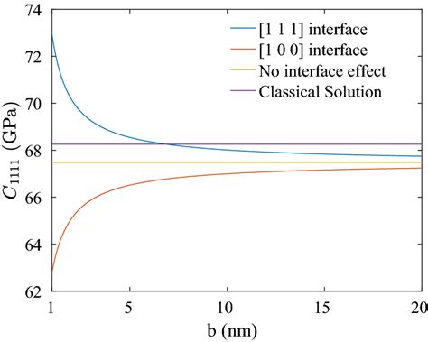 The Effective Elastic Stiffness C¯1111documentclass 12pt Minimal