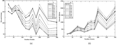 The Impact Of In Algorithm Mdst On The Network Lifetime Download