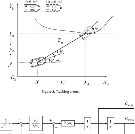 Figure 3 From Adaptive Trajectory Tracking Safety Control Of Air Cushion Vehicle With Unknown