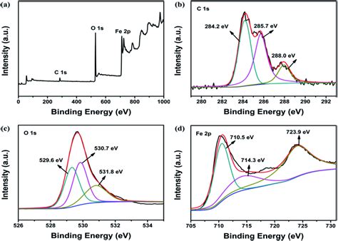 Xps Spectra Of Fe3o4β Cd A Survey Spectrum B C 1s C O 1s D