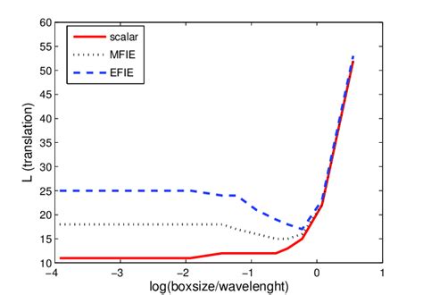 Truncation L Required For Approximating Within A Tolerance Of 10 −3 The