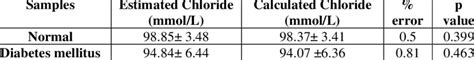Comparison Of Estimated Chloride With Calculated Chloride In Random Download Scientific Diagram