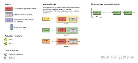 图解十大 Cnn 架构 知乎