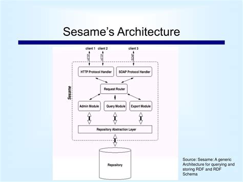 Ppt Sesame A Generic Architecture For Storing And Querying Rdf And Rdf Schema Powerpoint