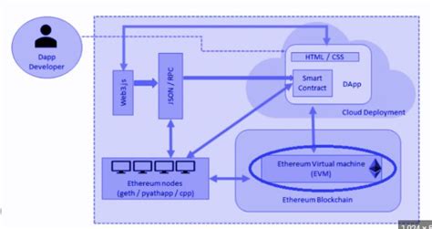 Pankaj Joshi On Linkedin Blockchaindevelopment Evm Gas Bytecode