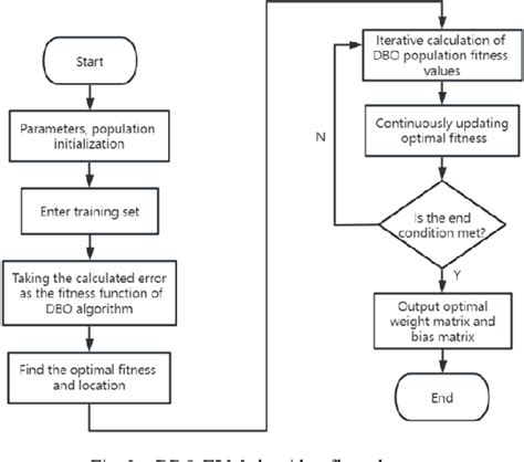 Figure 2 From Nonlinear Predictive Control Based On Elm Neural Network And Dung Beetle