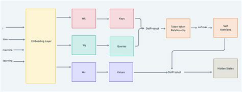 Unraveling The Mysteries Of Transformers And Self Attention