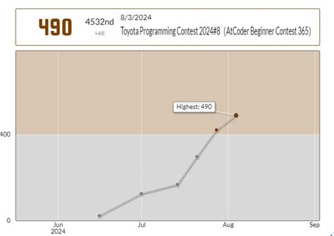 Rashid Siddiqui On Linkedin Competitiveprogramming Leetcode Atcoder