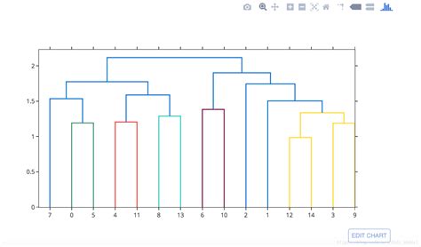 聚类分析python画树状图 Plotlydendrogram用法解析dendrogram聚类分析图 Csdn博客