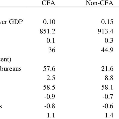 Test Of Mean Differences Between Cfa And Non Cfa Franc Countries Download Table
