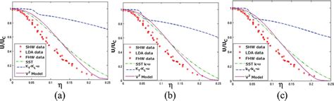 Figure Mean Axial Velocity Profiles Versus Dimensionless Radial