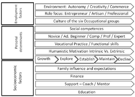 The Creative Worker Value Chain Download Scientific Diagram