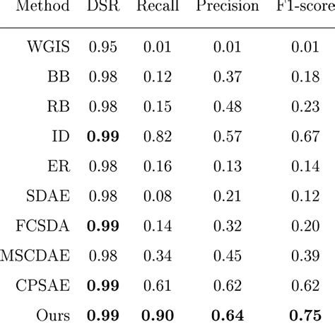 Scores For The Netting Multiple Defect Type On Star Patterned Fabric Type Download Scientific