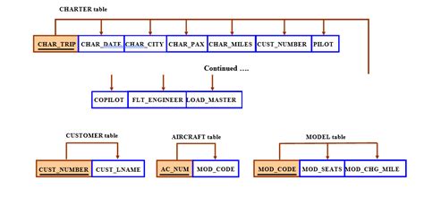 Given The Sample Records In The Charter Table Shown In Table P611 Do