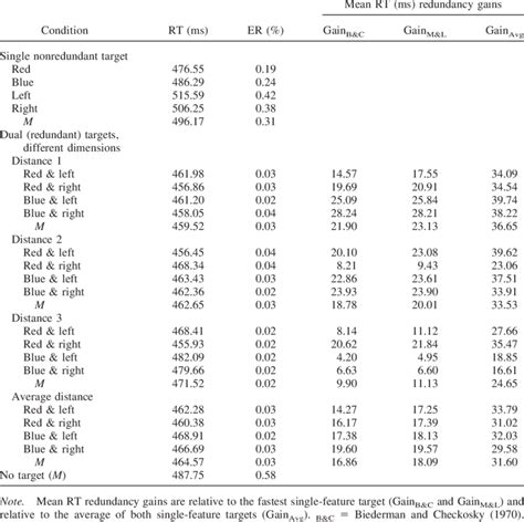 Mean Correct Reaction Times Rts And Error Rates Ers For The Two