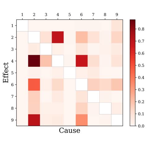 Causal Map For The Low Dimensional Model For Turbulent Shear Flows Download Scientific Diagram