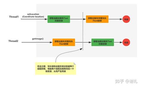 Java中各种死锁详细讲述及其解决方案（图文并茂，浅显易懂） 知乎