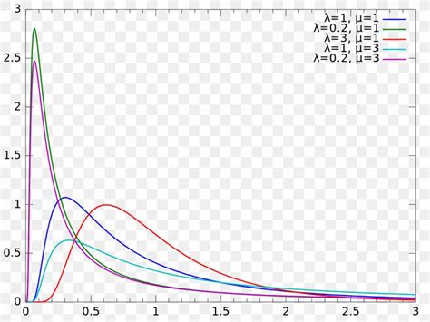 Normal Distribution Inverse Gaussian Distribution Probability Distribution Poisson Distribution