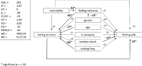 Results Of Structural Equation Modelling SEM Download Scientific Diagram