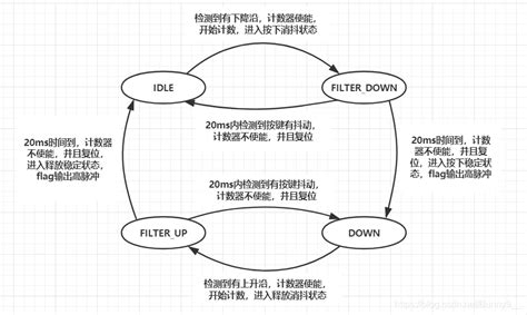 状态机按键消抖电路设计 Csdn博客