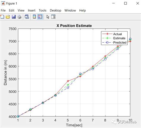 【目标跟踪】基于kalman滤波实现无人机运动轨迹跟踪附matlab代码matlab基于 Kalman 滤波算法的运动目标跟踪matlab