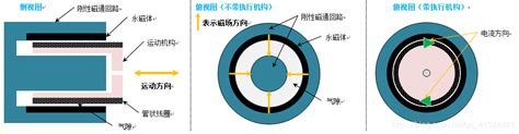 【电机】音圈电机是什么、作用、工作原理 Csdn博客