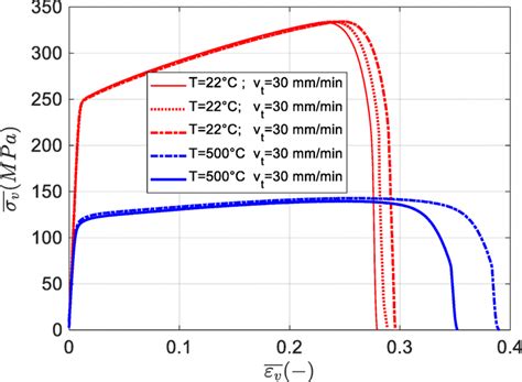 Macroscopic Behavior Of Base Material As A Function Of Temperature