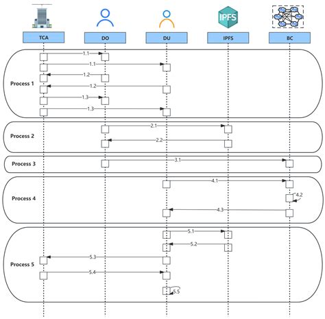 Sensors Free Full Text Sdacs Blockchain Based Secure And Dynamic Access Control Scheme For