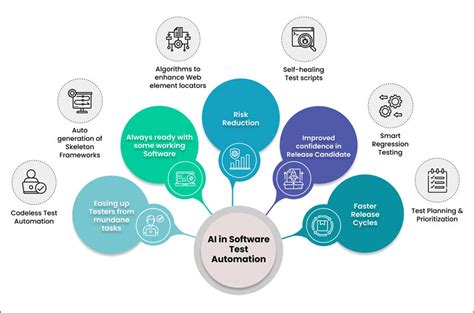 Forecasting The Future Generative AI In Software Testing For Sify