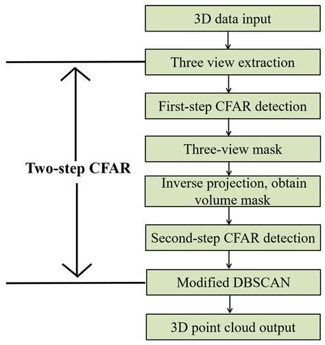 applied sciences free full text two step cfar based 3d point cloud