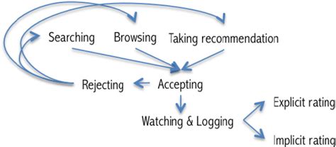 Figure 2 From Ontology Based Recommender System Of Tv Programmes For Personalisation Service In